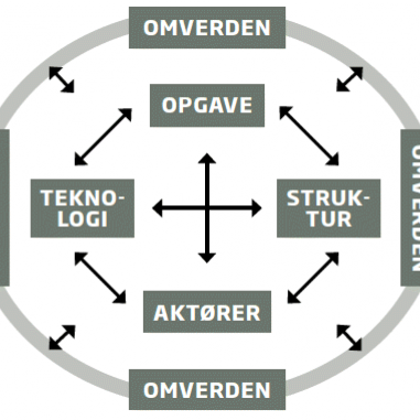 Ledelsesspænd og behov for nytækning | ktc.dk